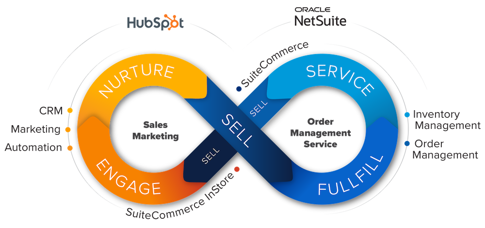 The HubSpot NetSuite Integration